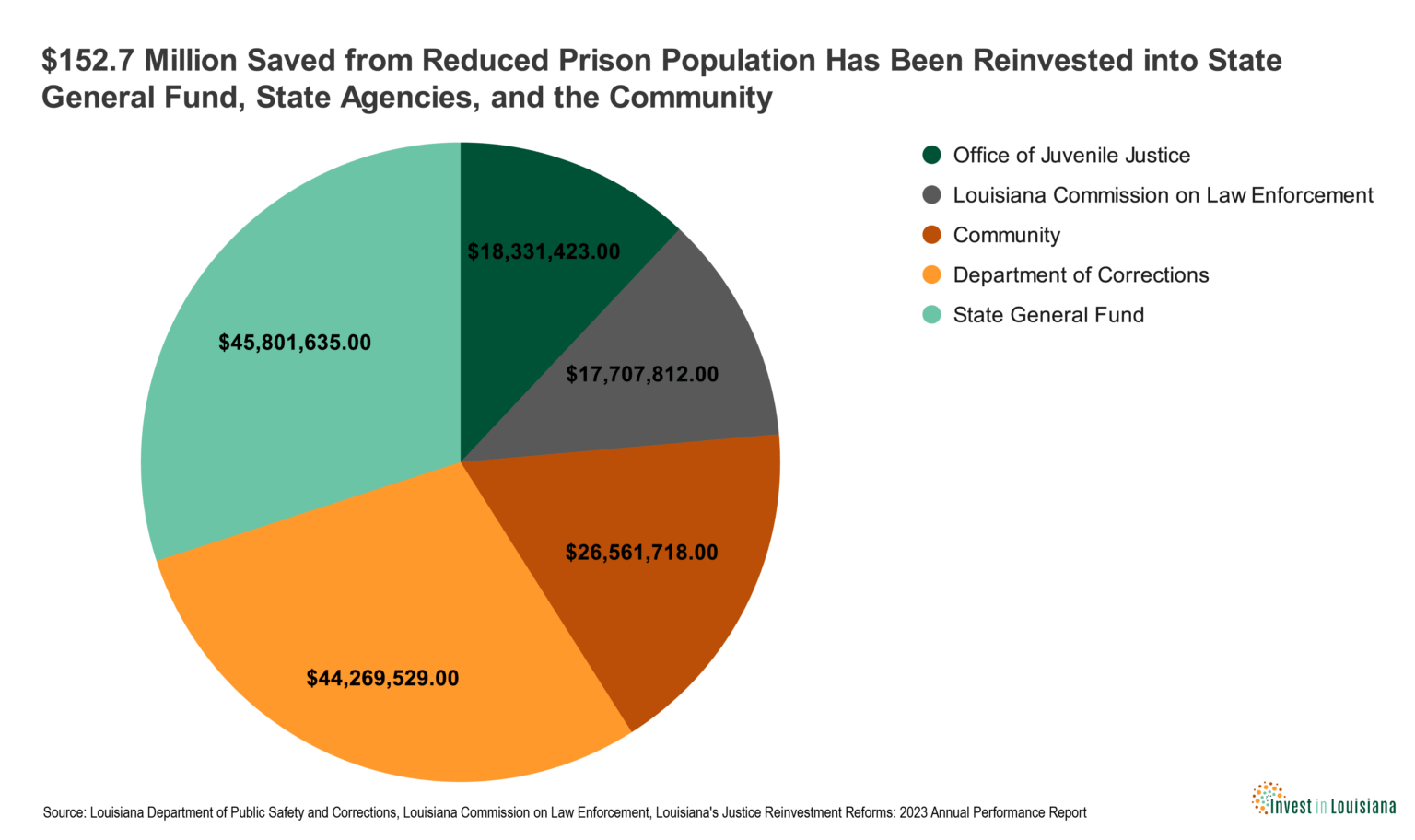 The Pendulum Swings: Changes in Louisiana’s Criminal Legal System ...